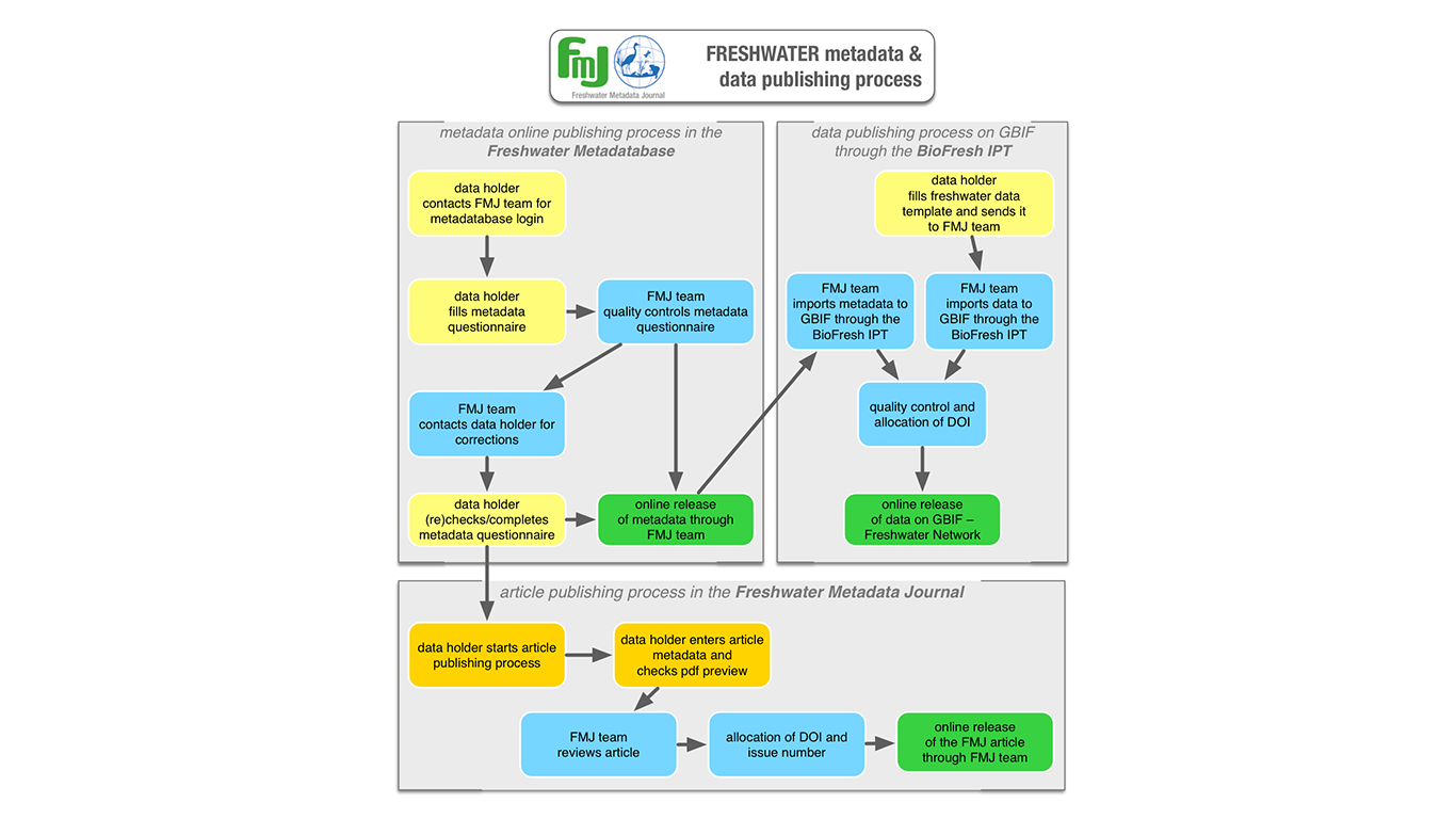 Publishing with the Freshwater Information Platform | The Freshwater Blog