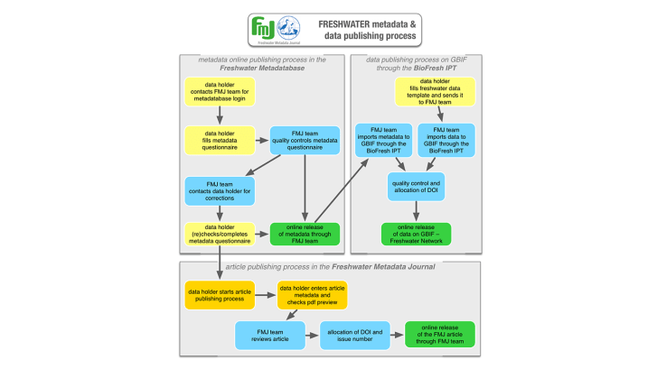 Publishing with the Freshwater Information Platform | The Freshwater Blog